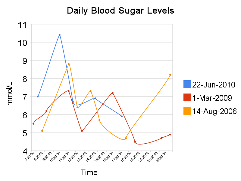 Blood Sugar Perception Is Truth